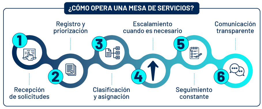 ¿Qué es una mesa de servicios TI? Usos, Importancia y Beneficios